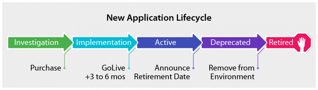 Application Selection & Procurement : Information Technology Services ...